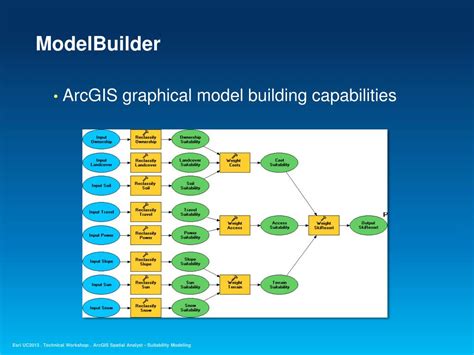 PPT ArcGIS Spatial Analyst Suitability Modeling PowerPoint