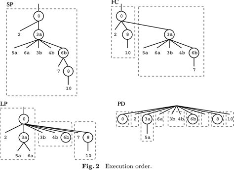 Figure 2 From Limits Of Thread Level Parallelism In Non Numerical