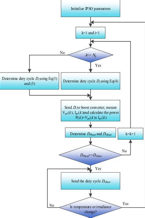 flowchart of the ipso based mppt algorithm download scientific diagram