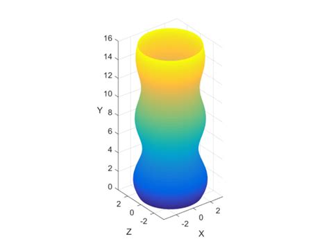 Calculus How To Rotate Function Around X Axis Mathematics Stack Exchange