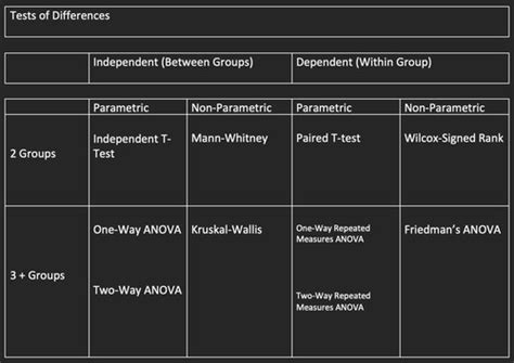 ebpt tables to memorize parametric and non parametric data flashcards