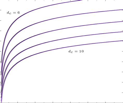 Binomial Degree Distribution Chart Dc 6 10 For Each Value