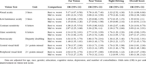 Polytomous Logistic Regression Of Vision Variables On Advs Scales
