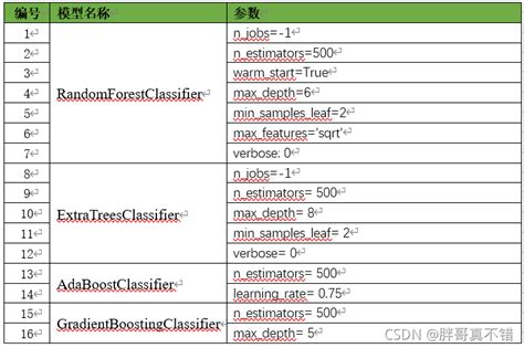 【项目实战】python实现stacking分类模型rf、extratreesclassifier、adaboost