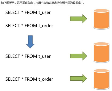 Mysql集群架构 分库分表mysql垂直分表怎么做 Csdn博客