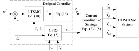Finite Time Control For Dual Three Phase Hybrid Excitation Synchronous
