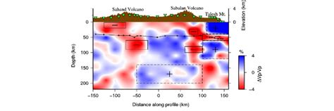 The P Wave Velocity Tomogram As Calculated For A Synthetic Model Download Scientific Diagram