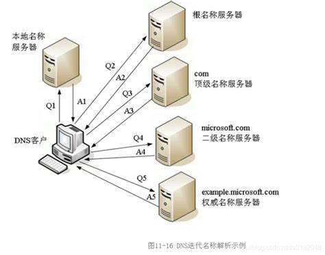 Dns递归解析和迭代解析的区别dns递归和迭代的区别 Csdn博客