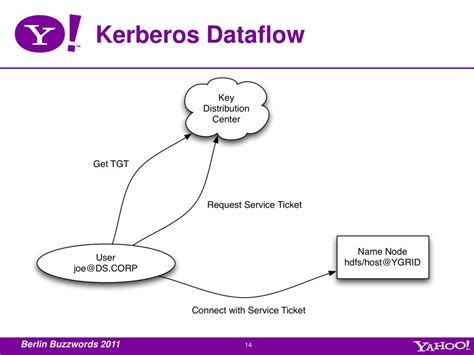 Ppt Making Apache Hadoop Secure Powerpoint Presentation Free Download Id1664040