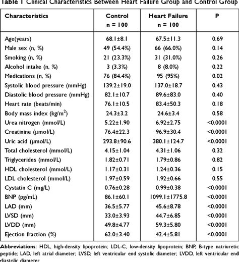 Table 1 From Correlation Between Cystatin C And The Severity Of Cardiac