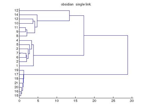 Chemometrics Toolbox