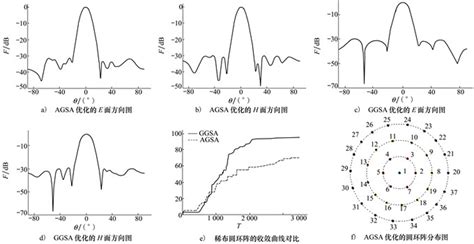 an improved gravity search algorithm and its application in planar