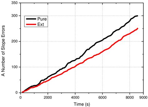 A Number Of Slope Errors Download Scientific Diagram