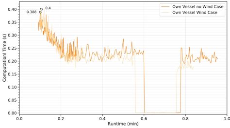 Figure 32 A Colregs Compliant Collision Avoidance System