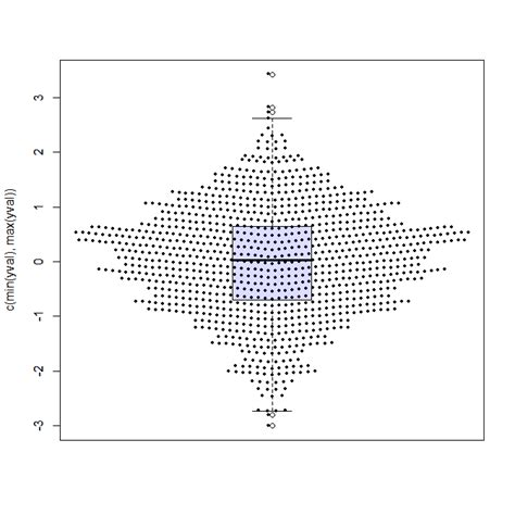 Beeswarm Boxplot And Plotting It With R R Statistics Blog