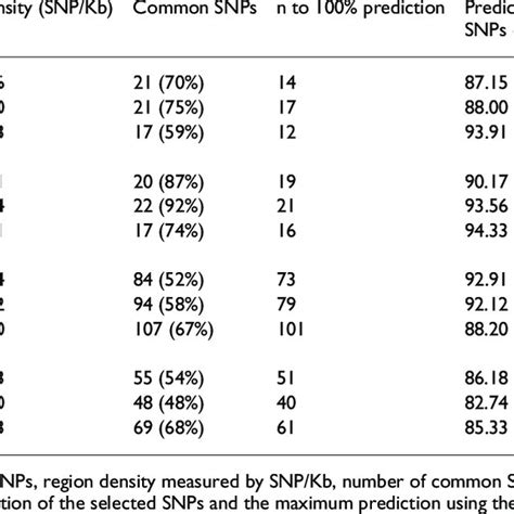 snp prediction coverage for hapmap population samples download table