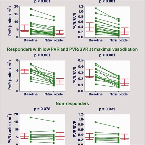Cardiac Catheterization Data Showing Pvr And Pvrsvr At Baseline And Download Scientific