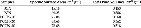Specific Surface Areas And Total Pore Volumes Of BCN PCN PCCN Download Scientific Diagram
