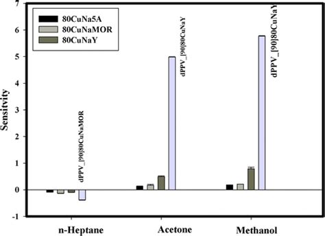 The Electrical Conductivity Response Of Sensing Materials To Acetone Download Scientific