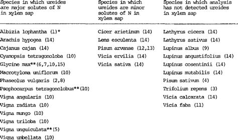 Occurrence Of Ureides In Xylem Sap Of Nodulated Legumes Download Table