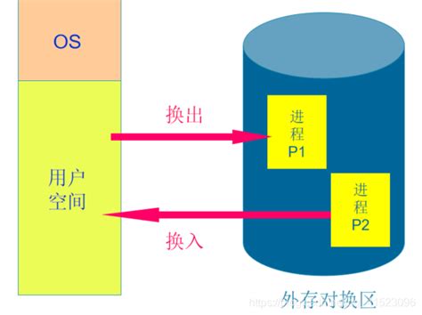 《计算机操作系统》 第四章 存储器管理 知识梳理操作系统存储器管理重点知识 Csdn博客 《计算机操作系统》 第四章 存储器管理 知识梳理操作系统存储器管理重点知识 Csdn博客