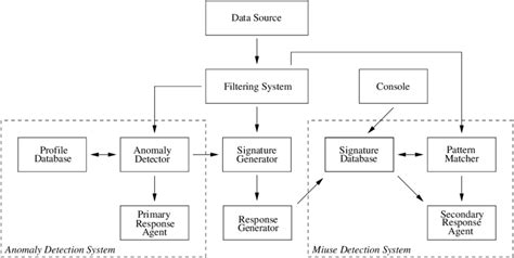 Hybrid Immune Based IDS Model Download Scientific Diagram