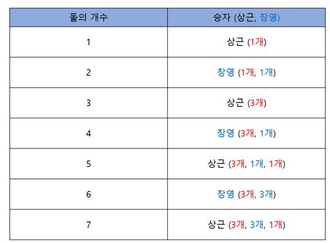 C 백준 9655번 풀이 돌 게임