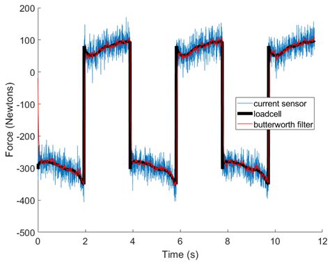 Interacting Multiple Model Estimators For Fault Detection In A Magnetorheological Damper