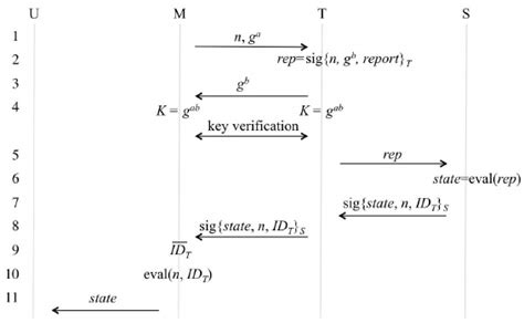 Local Attestation Protocol Download Scientific Diagram