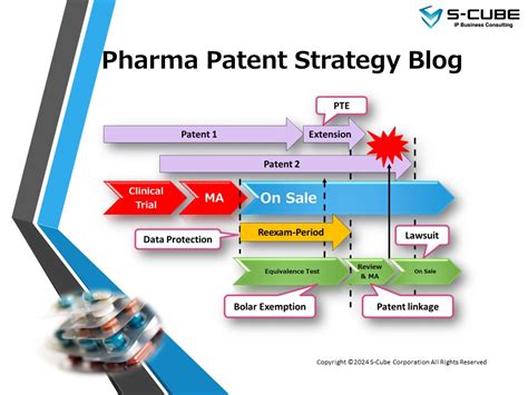 Pharma Patent Strategy Blog Vol 3 Patent Linkage In The US S Cube Corporation S Cube