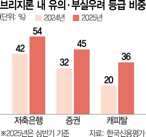 내년 상반기도 Pf 추가 손실···저축銀 자금조달계획 점검을