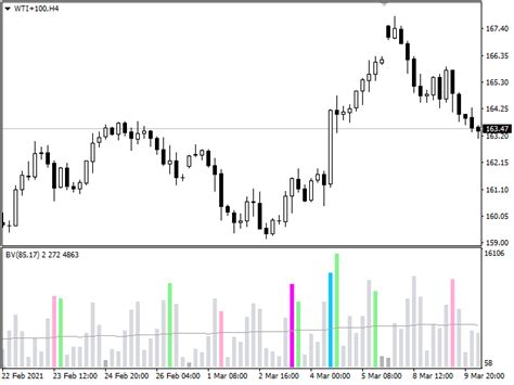 Blahtech Better Volume Mt5 Buy Trading Indicator For Metatrader 5