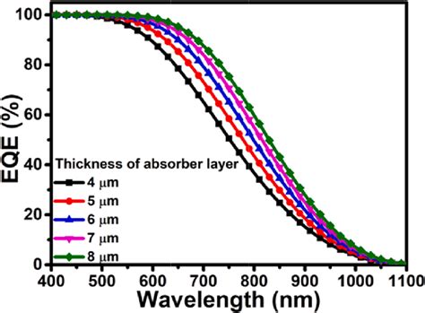 Simulated External Quantum Efficiency Of Cdtecds Solar Cells At