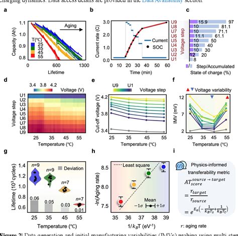 Figure 2 From Non Destructive Degradation Pattern Decoupling For Early