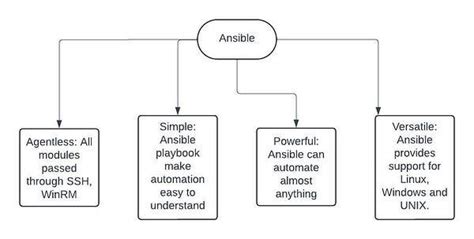 Shreyas Srinivasa On Linkedin Automation With Ansible