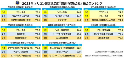 「満足度が高い保険会社」 生命・医療・がん・学資保険で4冠を獲得したのは？（12 ページ） Itmedia ビジネスオンライン