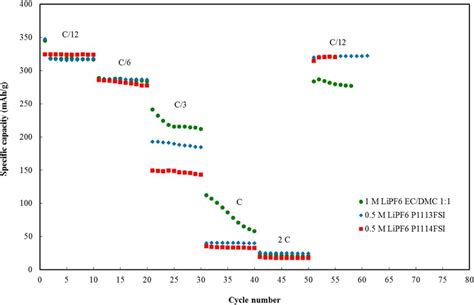 Rate Capabilities Of Mcmb Graphiteli Half Cells Made With Ionic Liquid Download Scientific