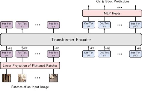 Figure 1 From You Only Look At One Sequence Rethinking Transformer In