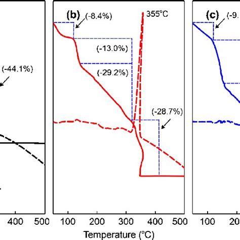 Tg­dta Curves Of Spray Dried Precursor Powders A With No Glucose B