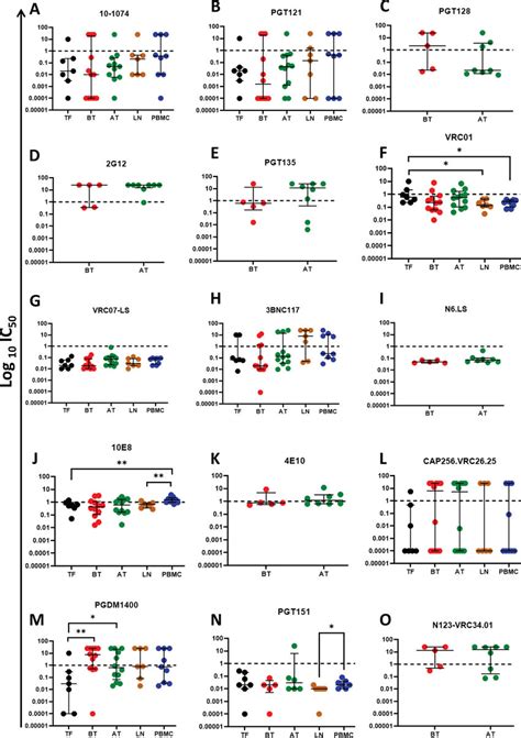 Longitudinal Epitope Targeted Neutralization Ic 50 Titers For Each