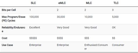 Slc Vs Mlc Vs Tlc