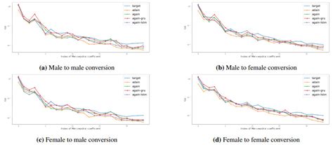 A Hybrid Cnn Lstm Model With Adaptive Instance Normalization For One Shot Singing Voice Conversion