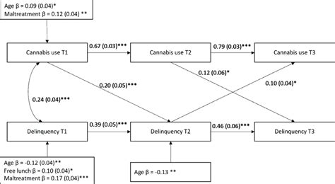 cross lagged model of cannabis use and delinquency score at baseline
