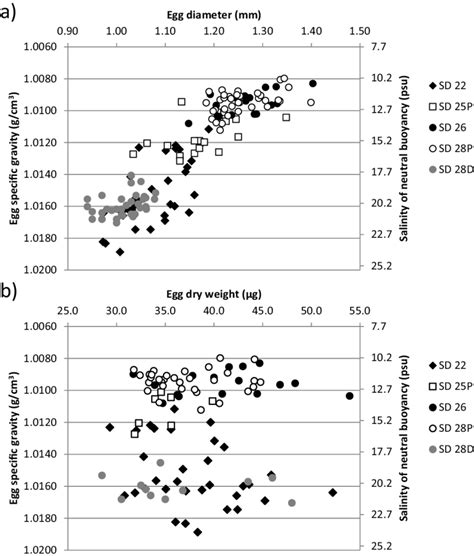 The Relationship Between Egg Specific Gravity G Cm −3 And A Egg