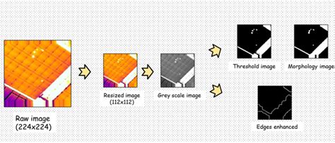 Solar Panel Defect Detection Using AI Techniques Ignitarium