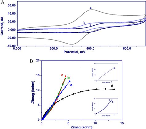 A Cyclic Voltammograms Of 10 Mm Fecn 6 3 − 4 − 11