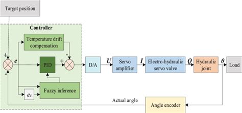 Control Principle Of The Valve Controlled Electro Hydraulic Servo System Download Scientific