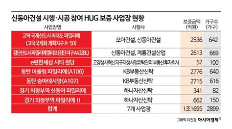 수분양자 법정관리 신동아건설 아파트 괜찮을까분양보증 단지는 7곳 아시아경제
