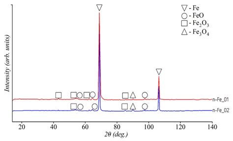 Xrd Patterns Of N Feo01 And N Feo02 Samples Download Scientific
