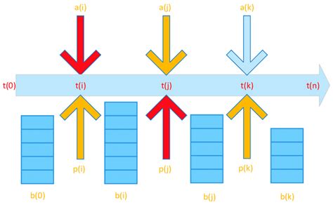 the illustration of the battery charging rate of the energy harvesting